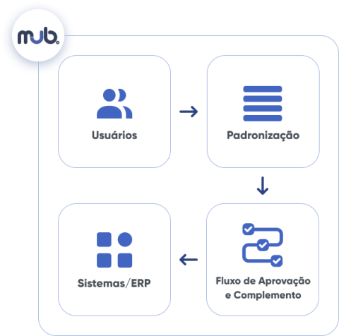 mub - Organize todos seus processos em um único local | Plataforma SaaS ...