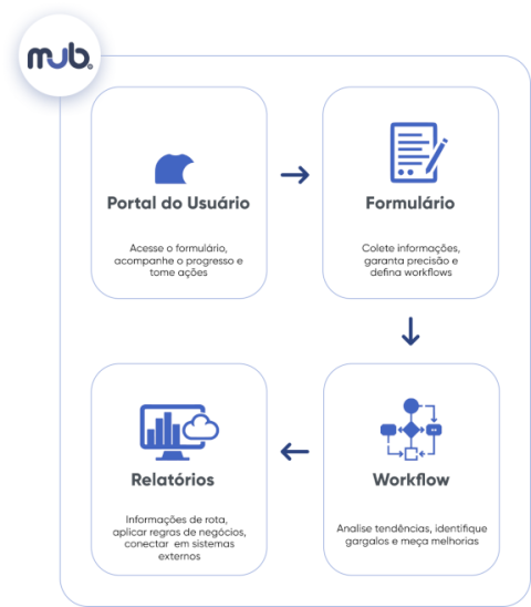 mub - Organize todos seus processos em um único local | Plataforma SaaS ...